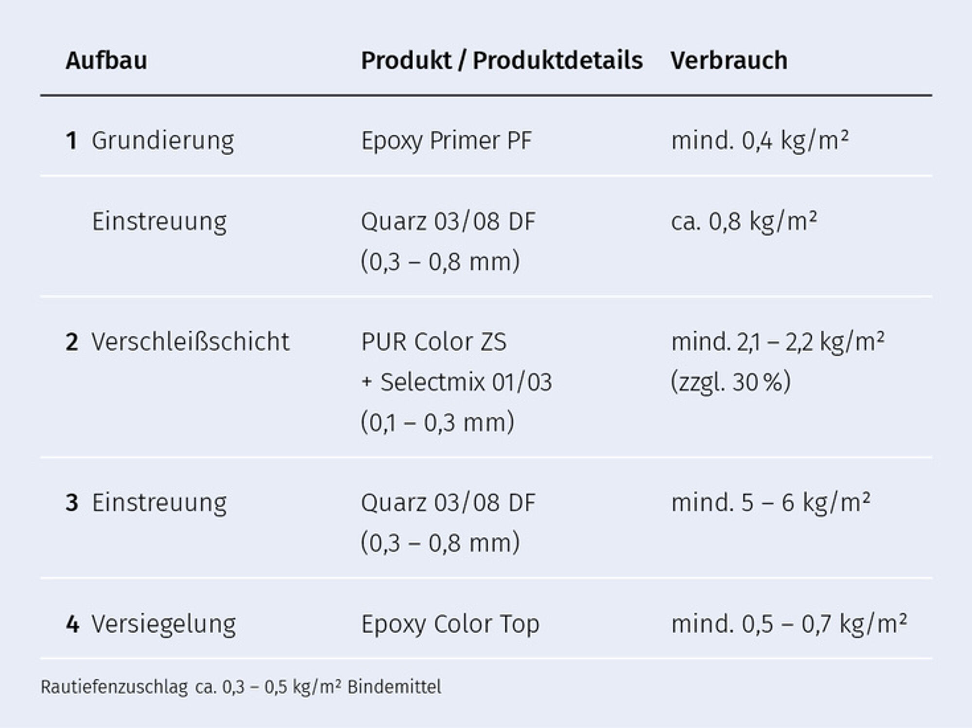 Beschichtung Os 11