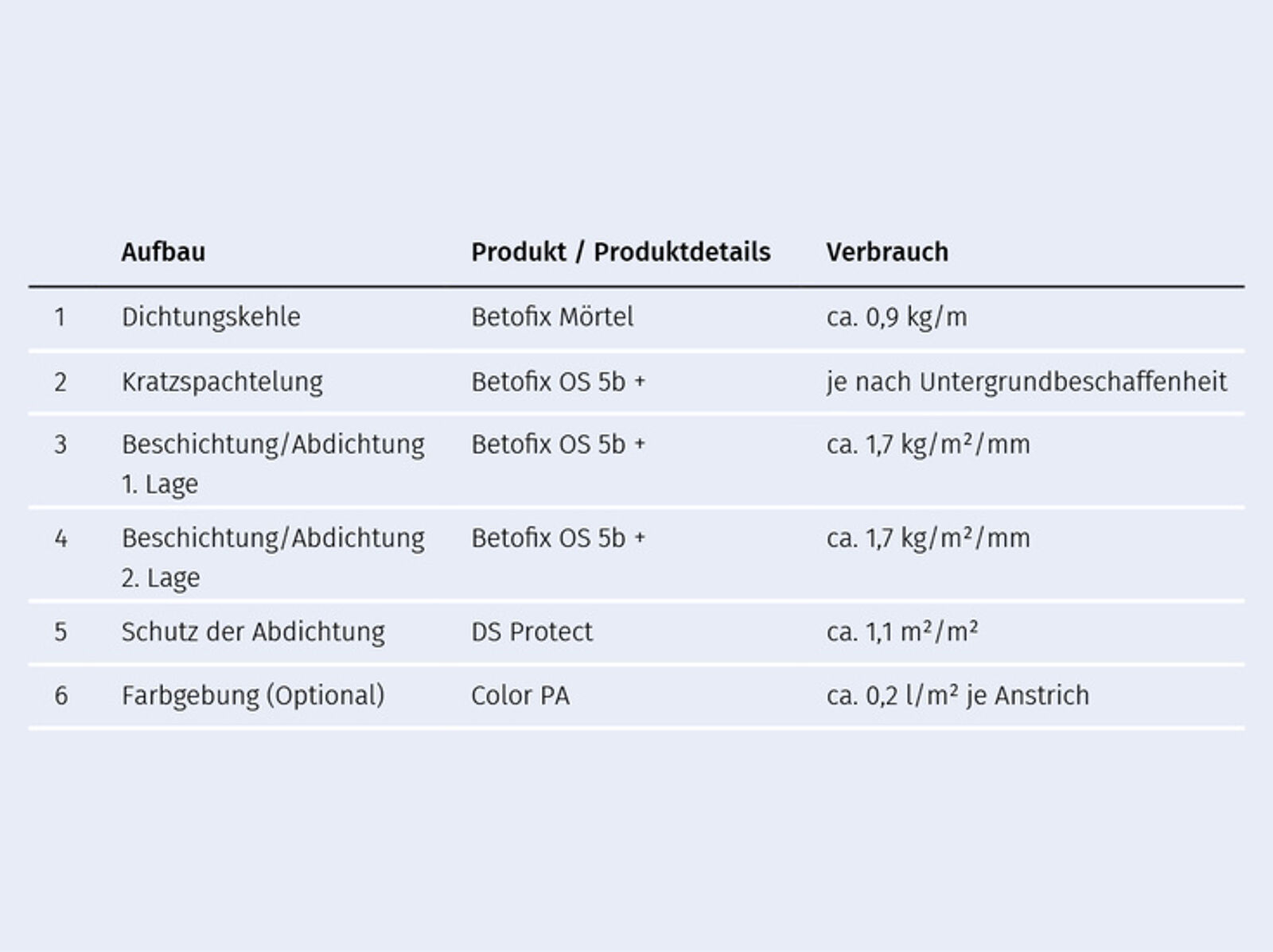 Remmers Deck OS 5b (OS DI) Beschichtung & Abdichtung | Remmers