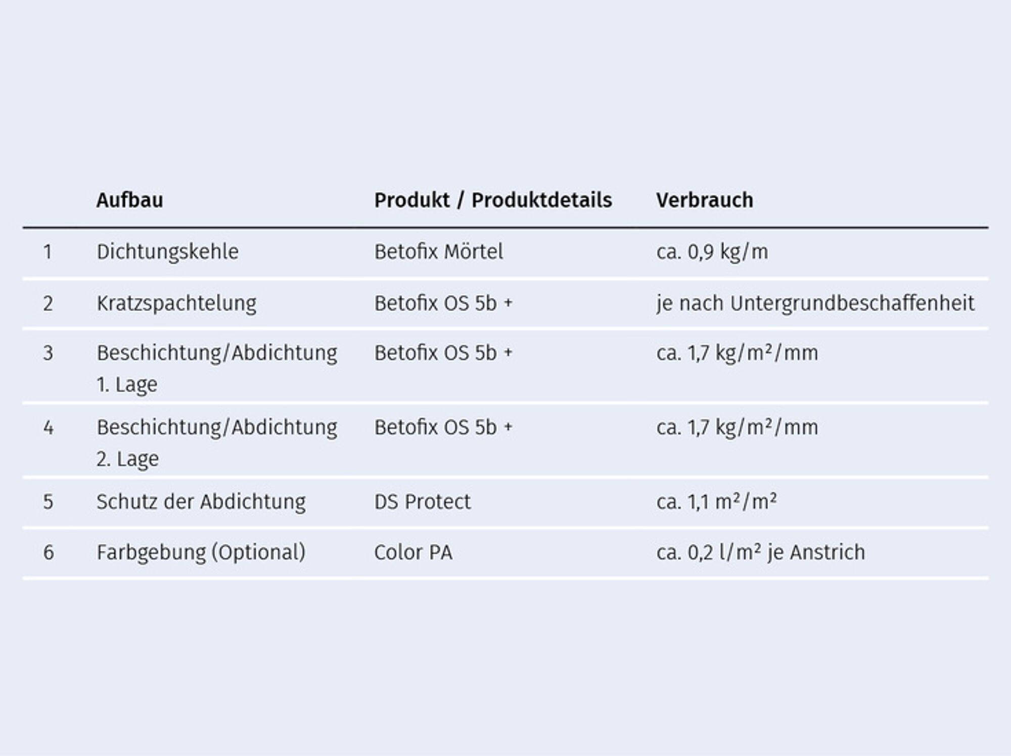 Remmers Deck OS 5b (OS DI) Beschichtung & Abdichtung | Remmers