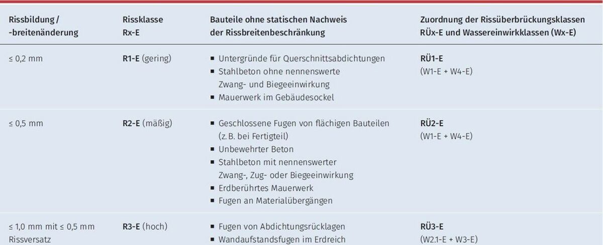 Neubauabdichtung DIN 18533 | Erdberührte Bauteile | Remmers | Remmers