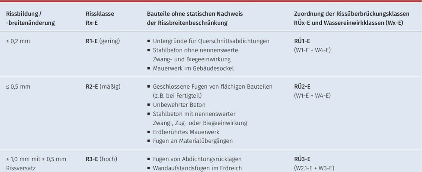 Neubauabdichtung DIN 18533 | Erdberührte Bauteile | Remmers | Remmers