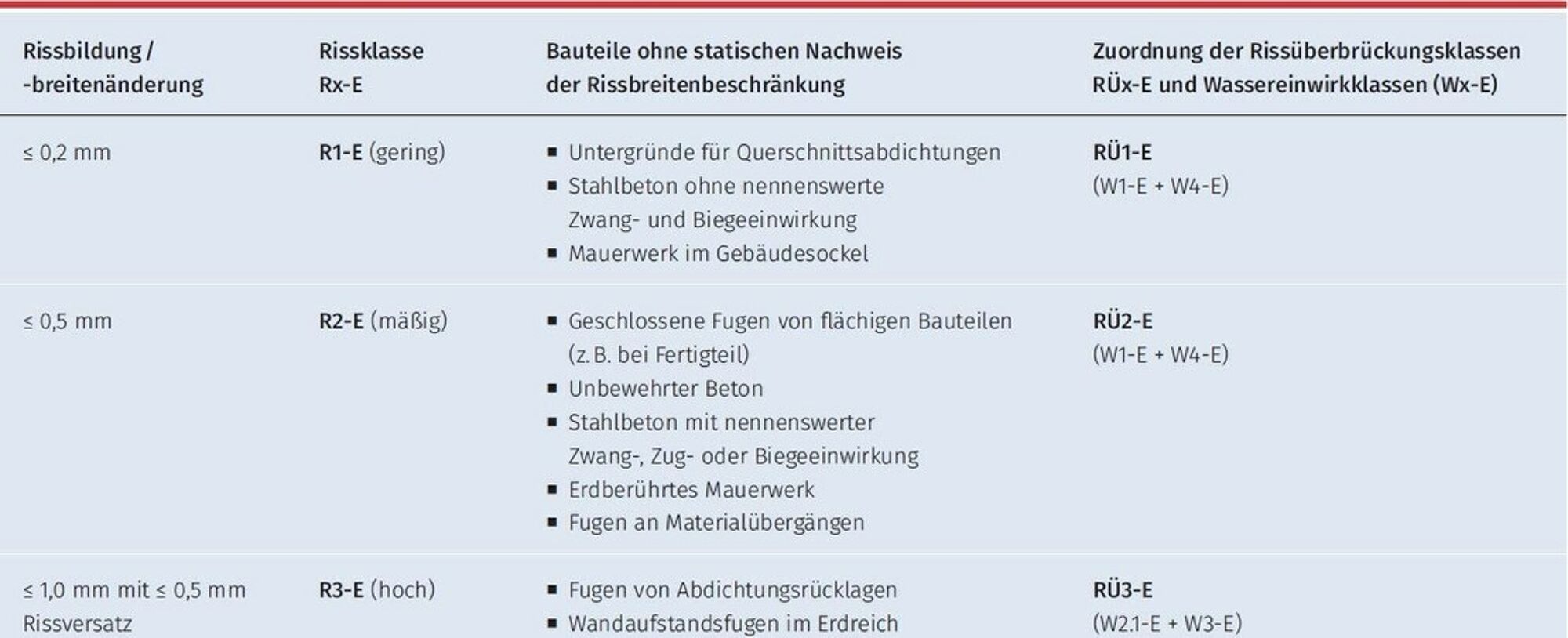 Neubauabdichtung DIN 18533 | Erdberührte Bauteile | Remmers | Remmers