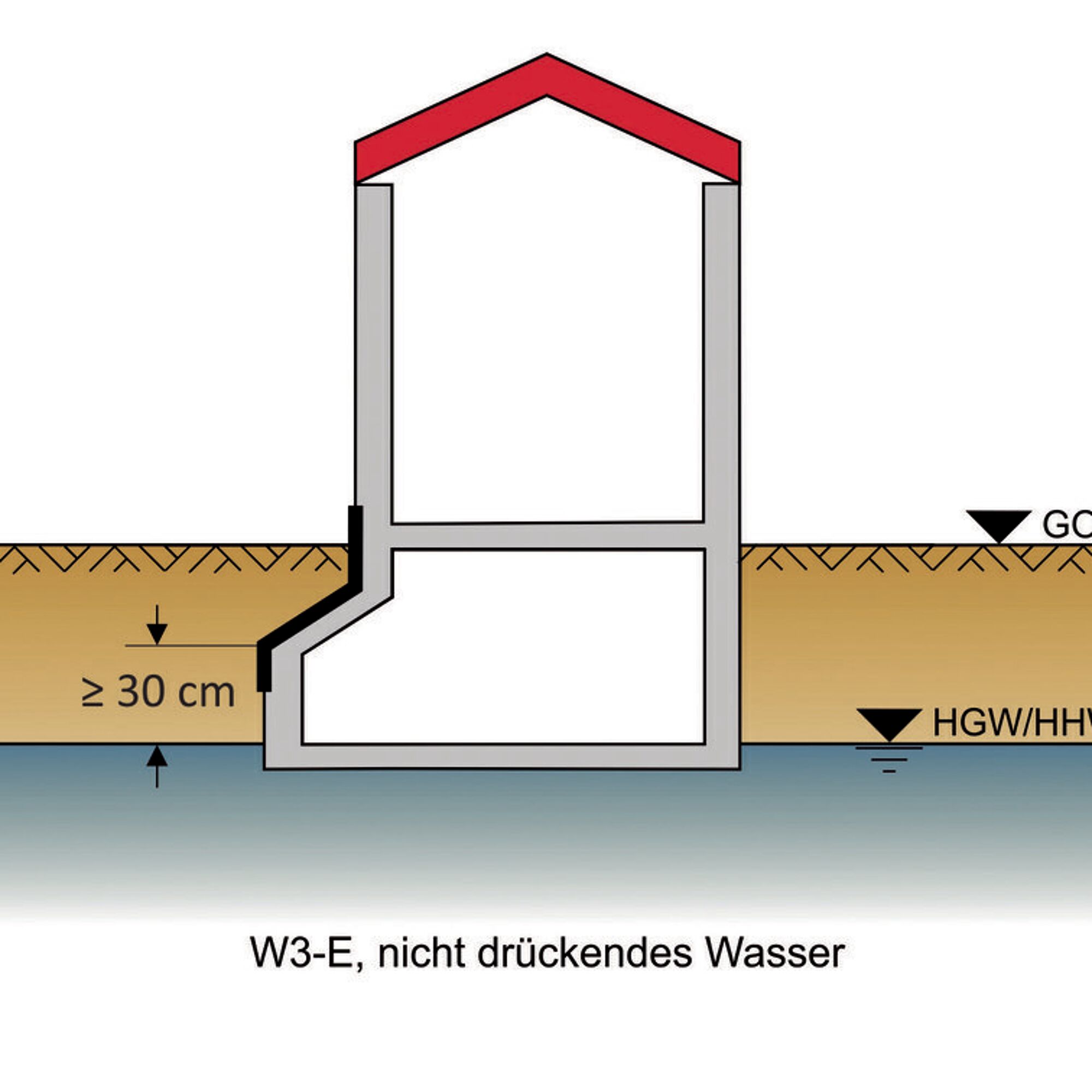 Neubauabdichtung DIN 18533 | Erdberührte Bauteile | Remmers | Remmers